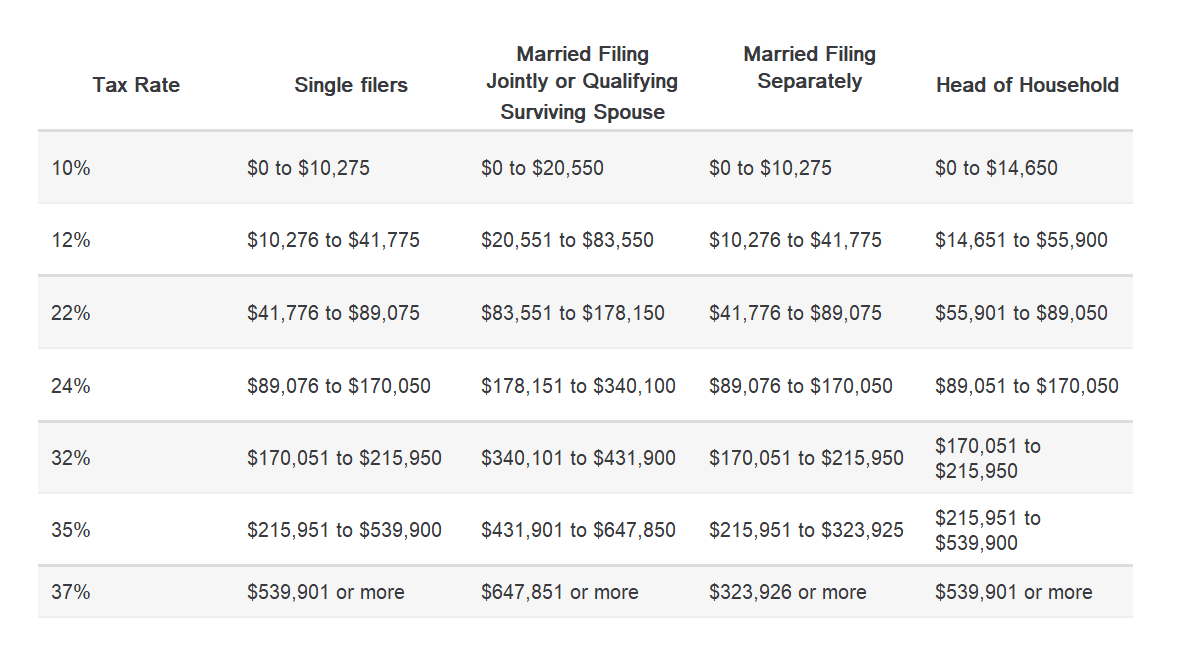 Federal Tax Rates Tables - Tax preparation services